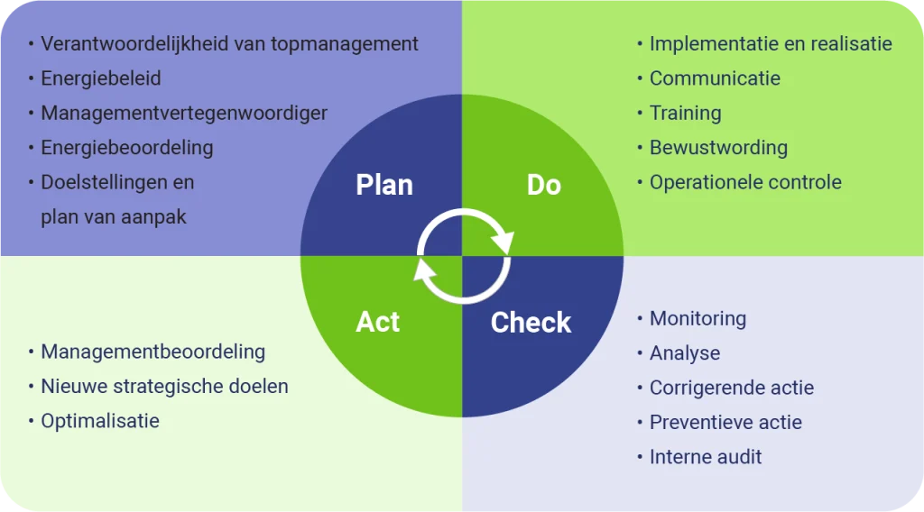 Wat is ISO 50001? ISO 50001 betekenis en voordelen • VIB Netwerken